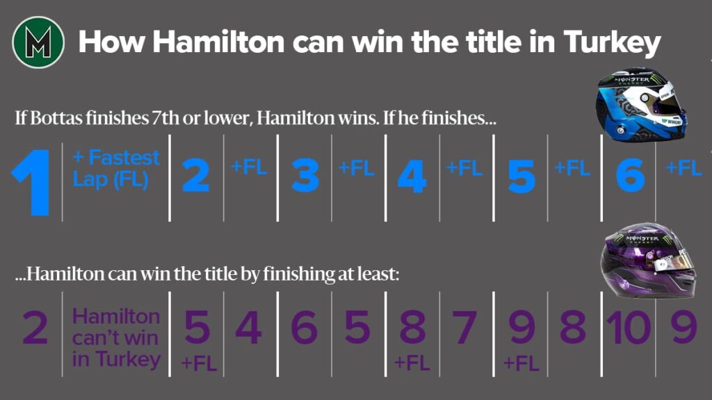 When can Hamilton win the 2020 F1 title? How he can be champion in ...