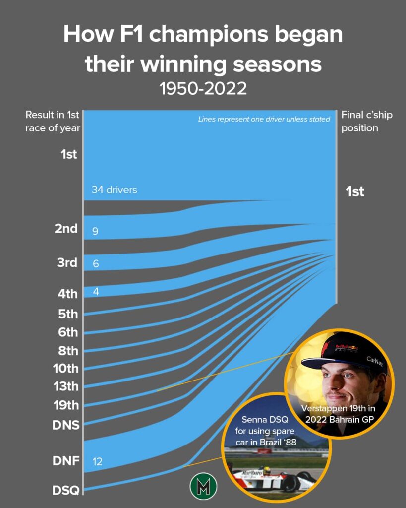 Why winner of first F1 race this year probably won't be champion ...